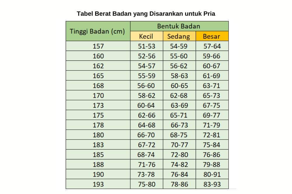 Tabel Berat Badan Ideal Menurut Kemenkes RI Pria dan Wanita | POPBELA.com