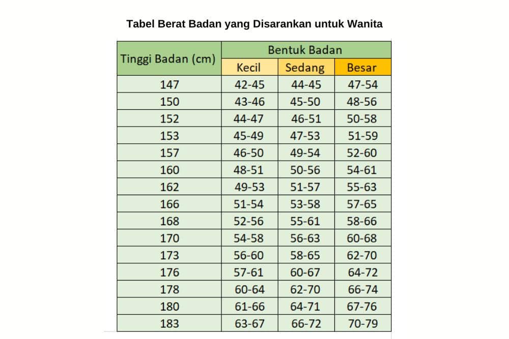 Tabel Berat Badan Ideal Menurut Kemenkes RI Pria dan Wanita | POPBELA.com