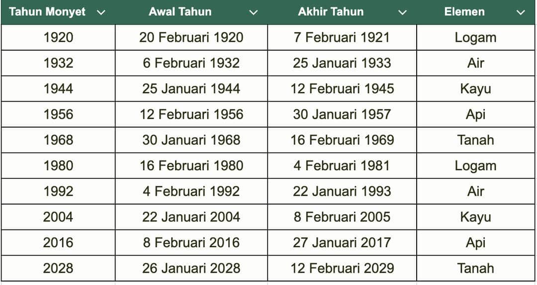Sifat dan Karakter Shio Monyet, Cerdas yang Pandai Bergaul | Popbela.com