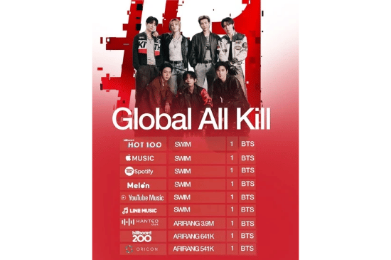 BTS Comeback dengan 'ARIRANG', Raih Global All-Kill & Nomor Satu Chart ...